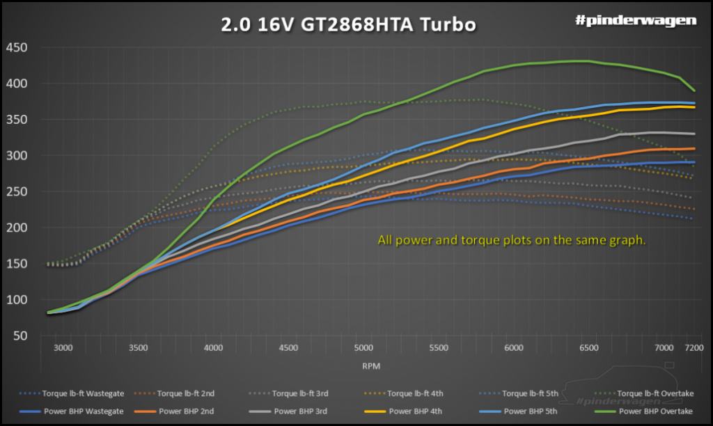 Dyno Mapping Part 3. Boost-By-Gear - The Pinderwagen