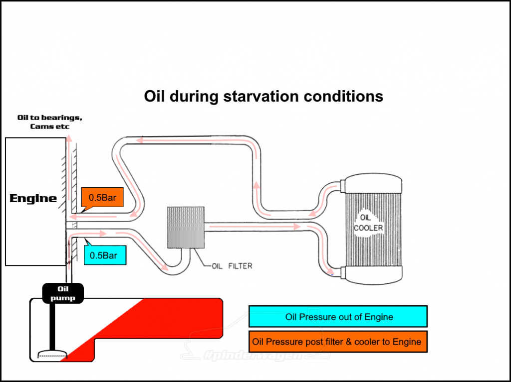Accusump. What is it and how does it work ? - The Pinderwagen