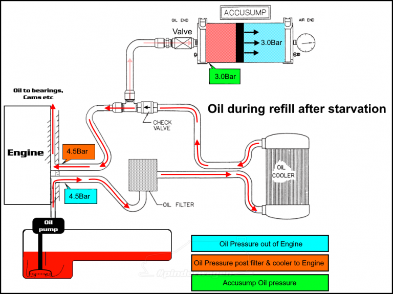 Accusump. What is it and how does it work ? - The Pinderwagen