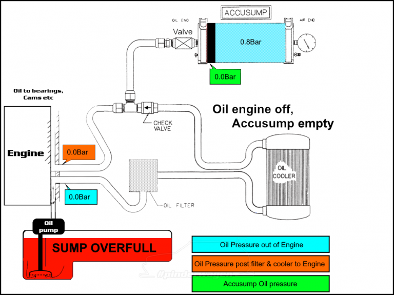 Accusump. What is it and how does it work ? - The Pinderwagen