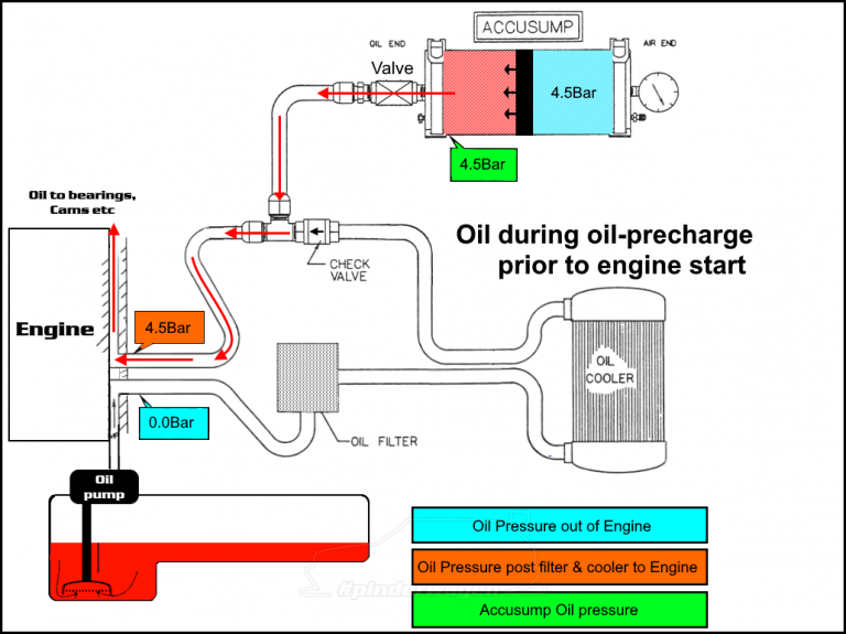 Accusump. What is it and how does it work ? - The Pinderwagen