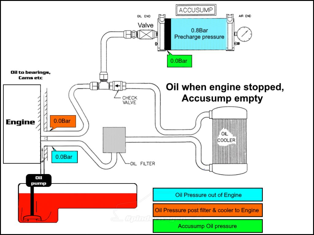 Accusump. What is it and how does it work ? - The Pinderwagen